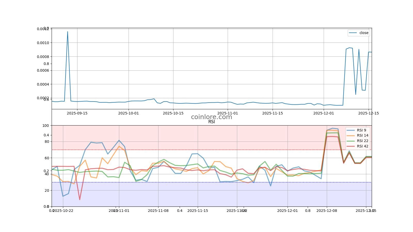 Myriad RSI indicator