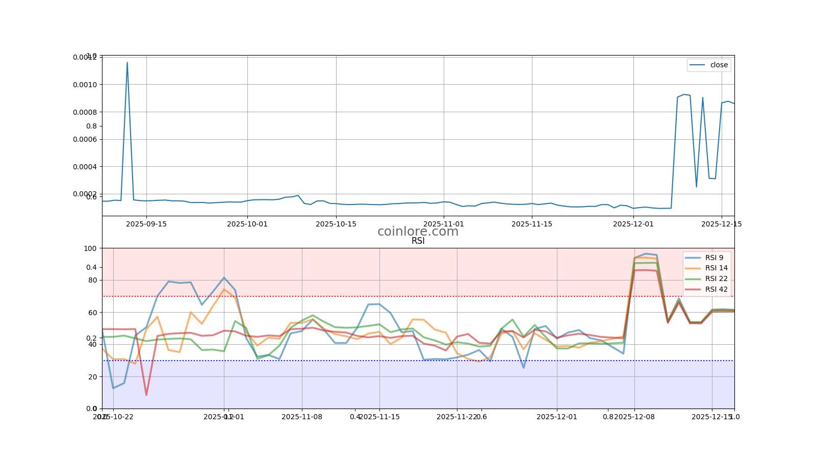 Myriad RSI indicator