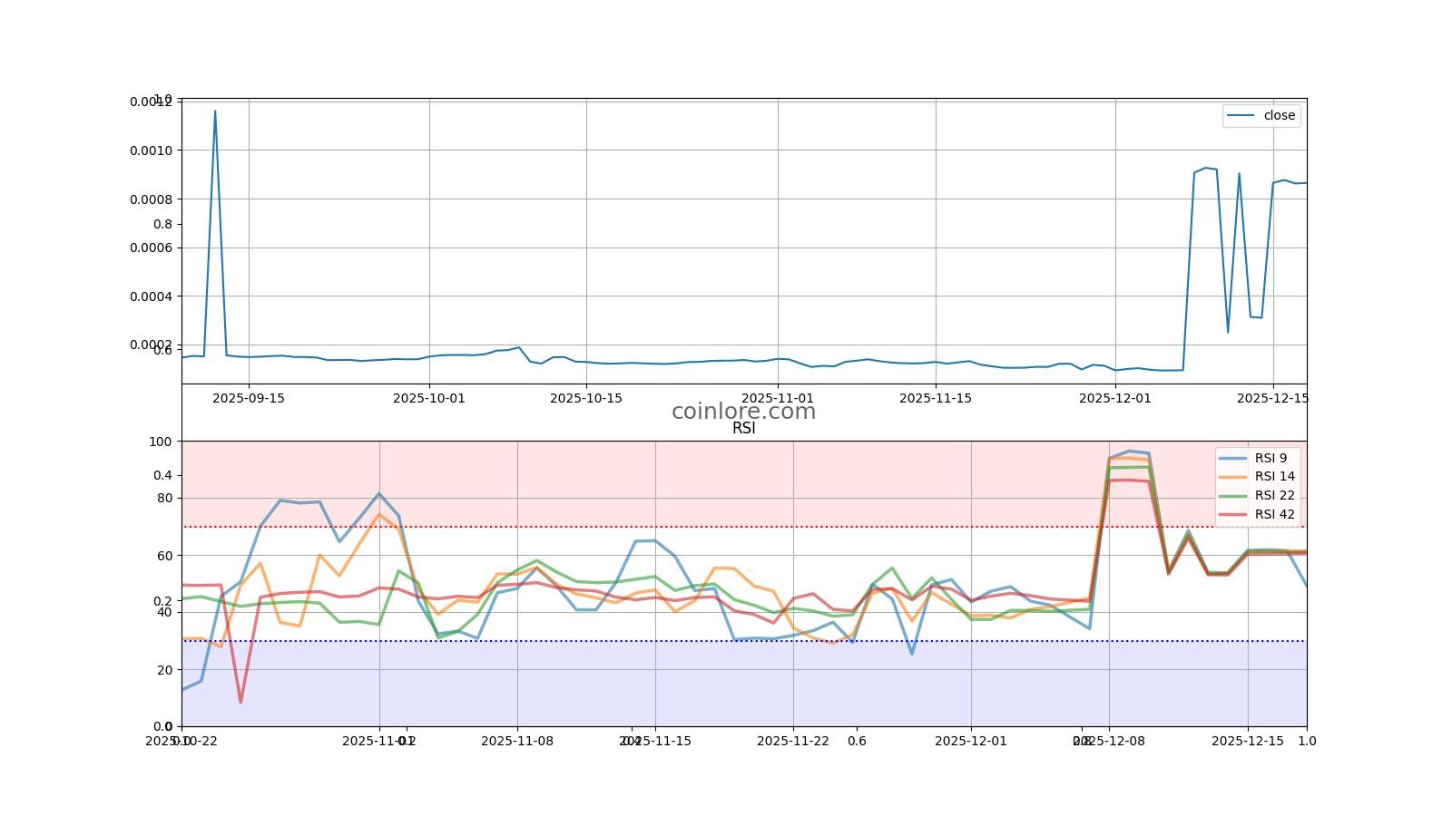 Myriad RSI indicator