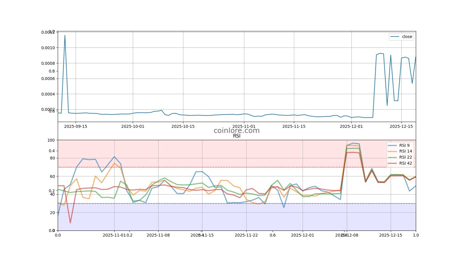 Myriad RSI indicator