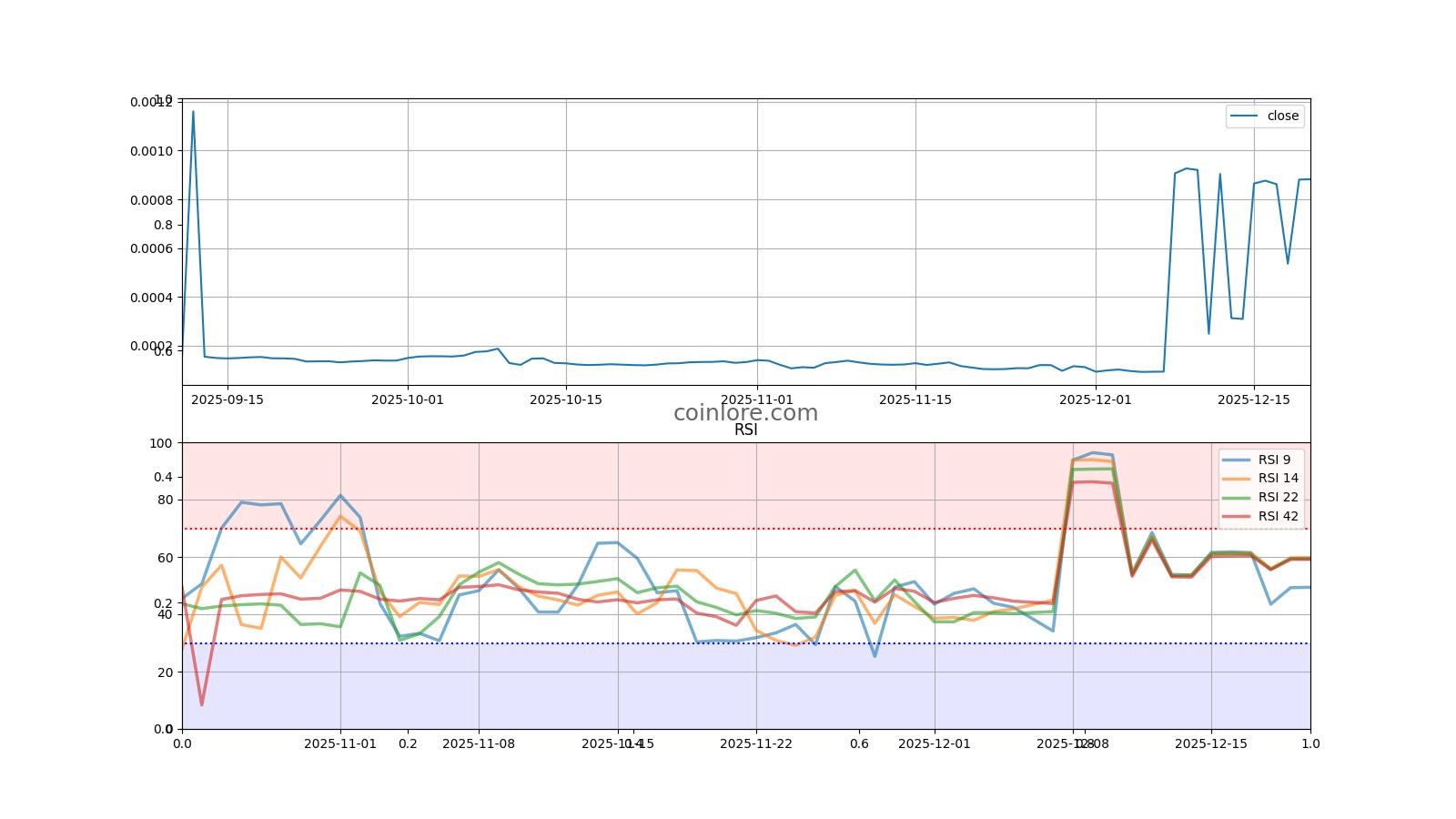 Myriad RSI indicator