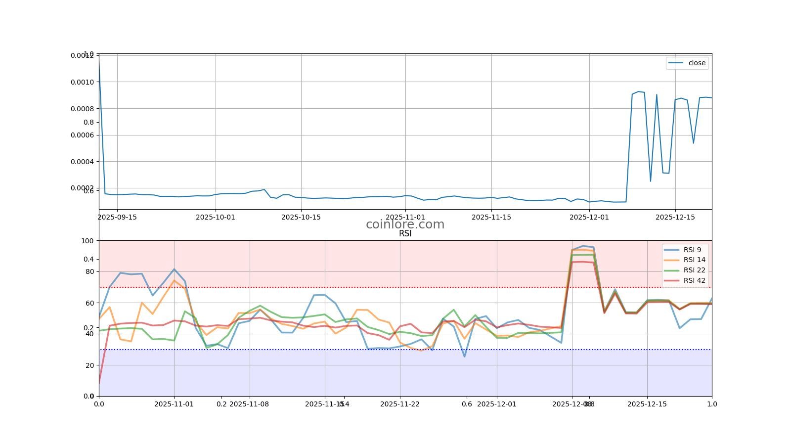 Myriad RSI indicator