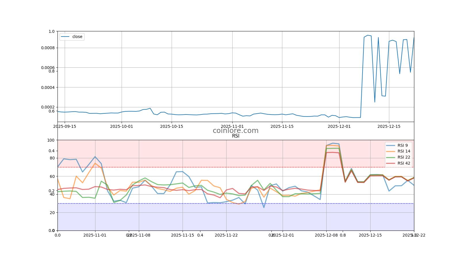 Myriad RSI indicator