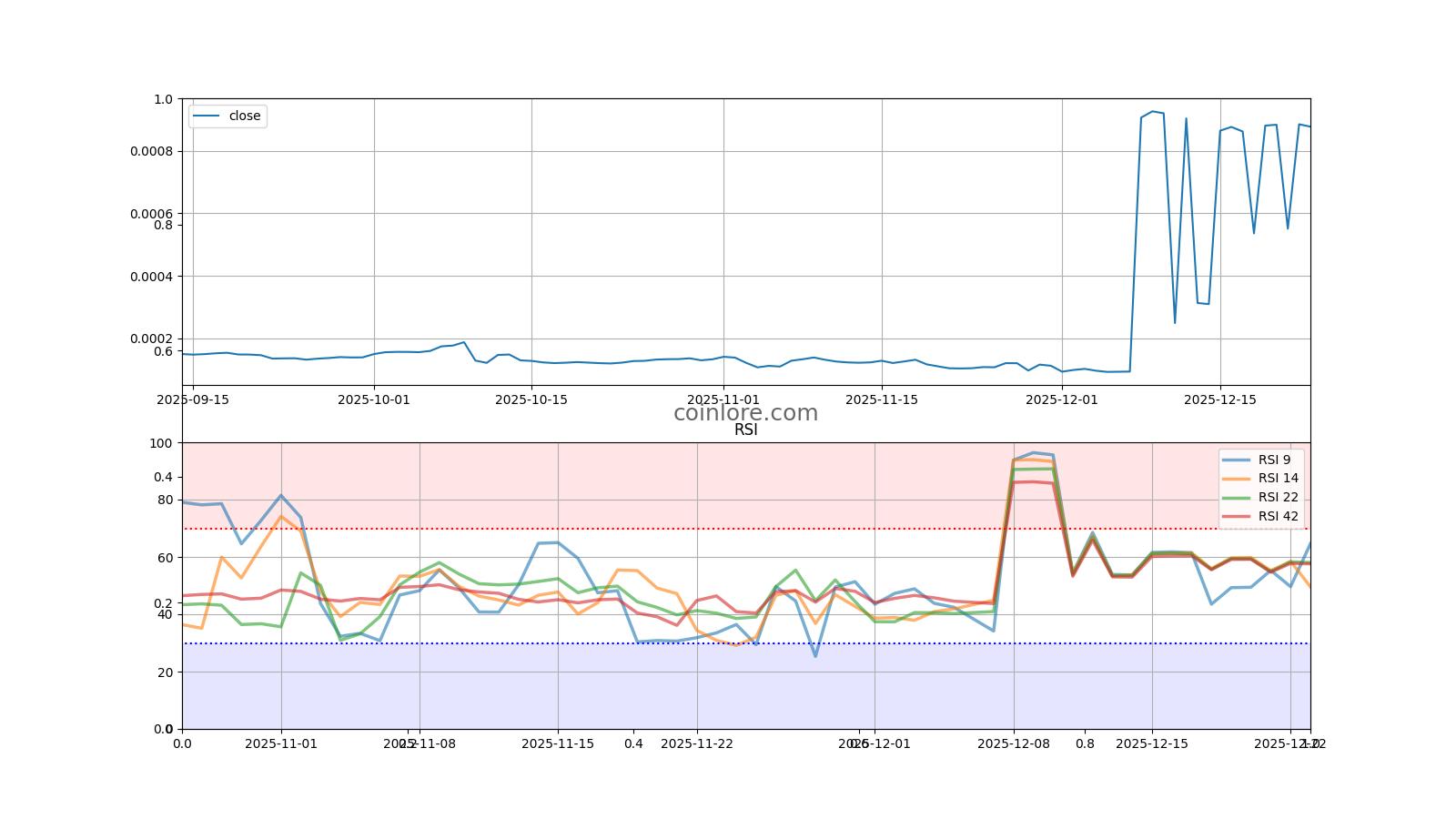 Myriad RSI indicator