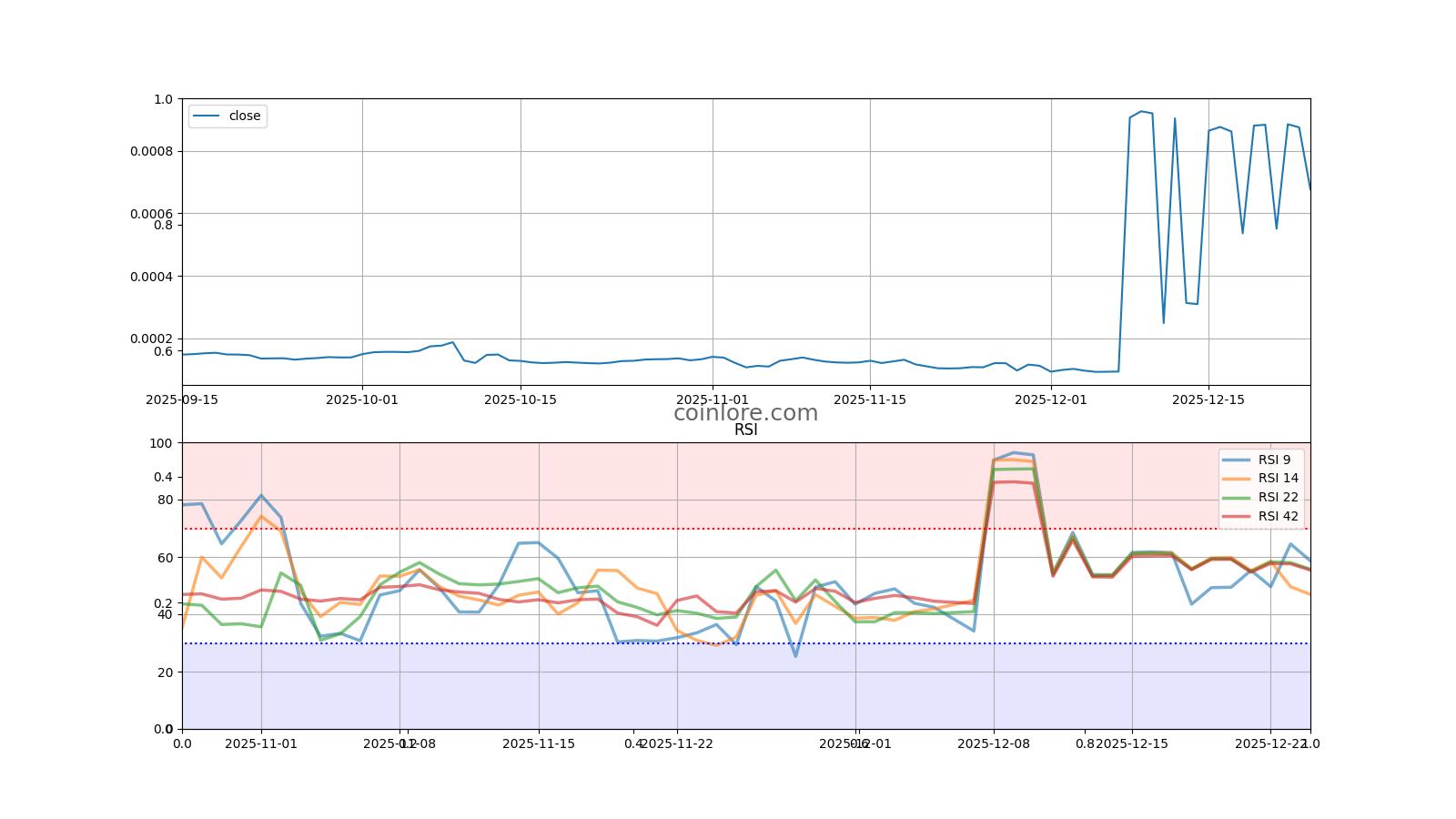Myriad RSI indicator