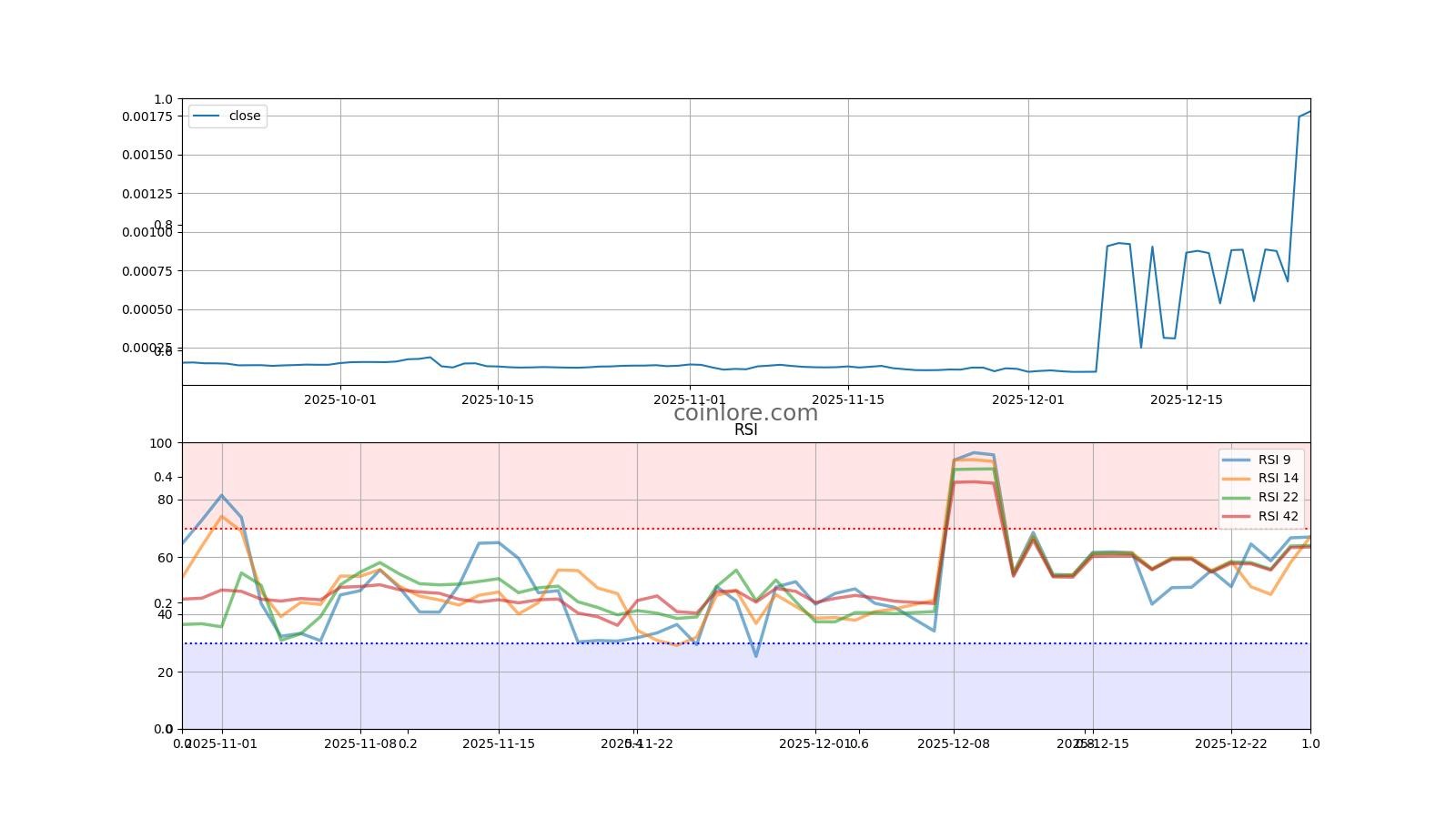 Myriad RSI indicator