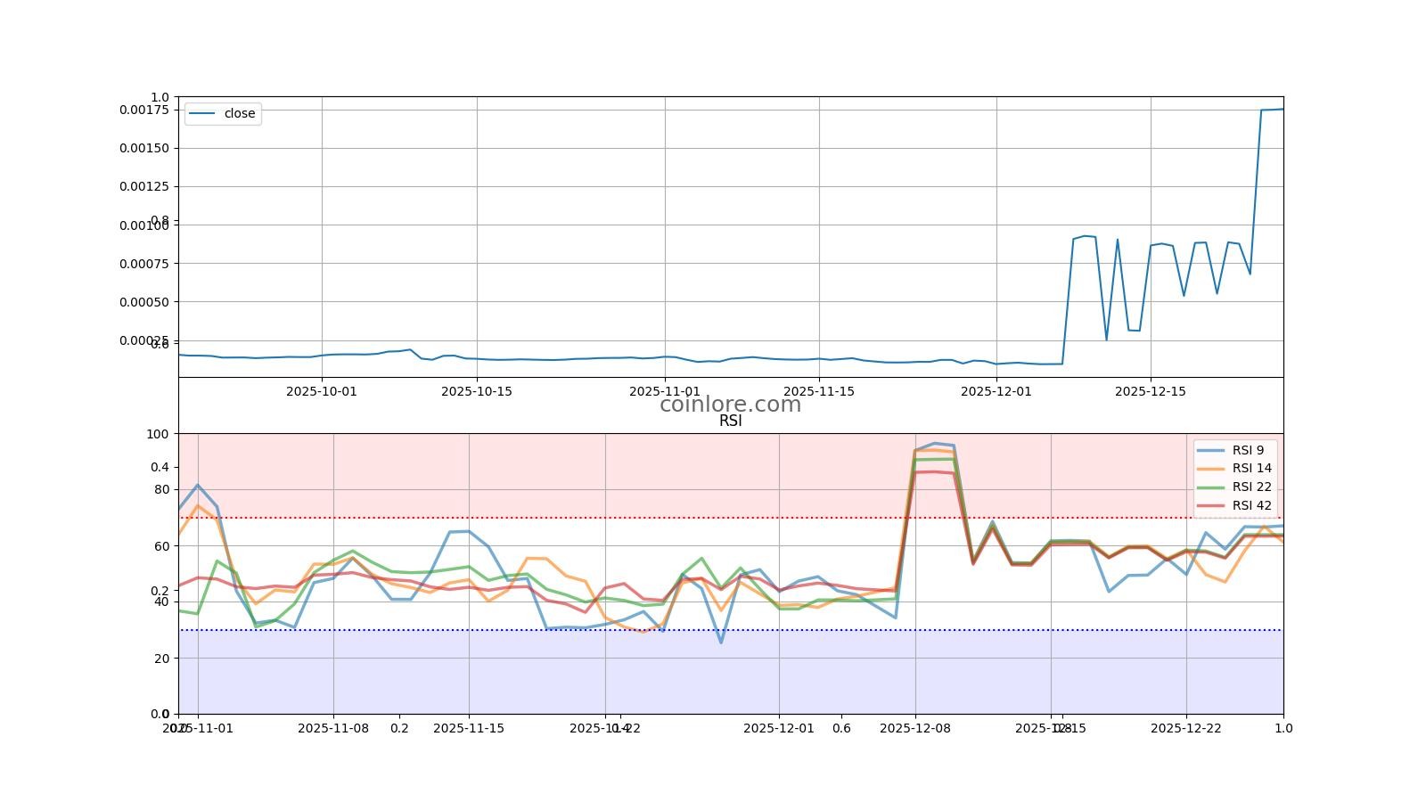 Myriad RSI indicator