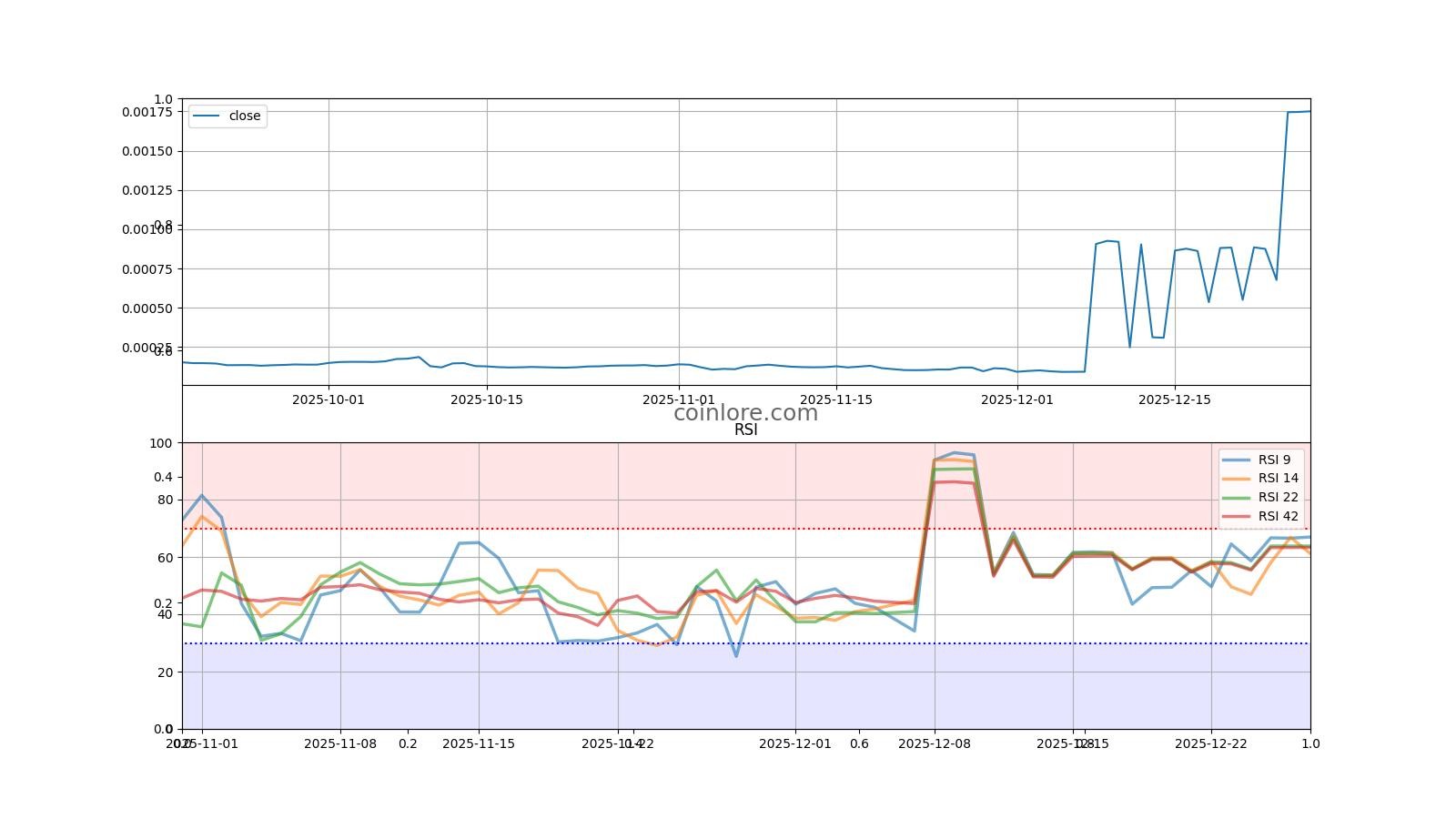 Myriad RSI indicator