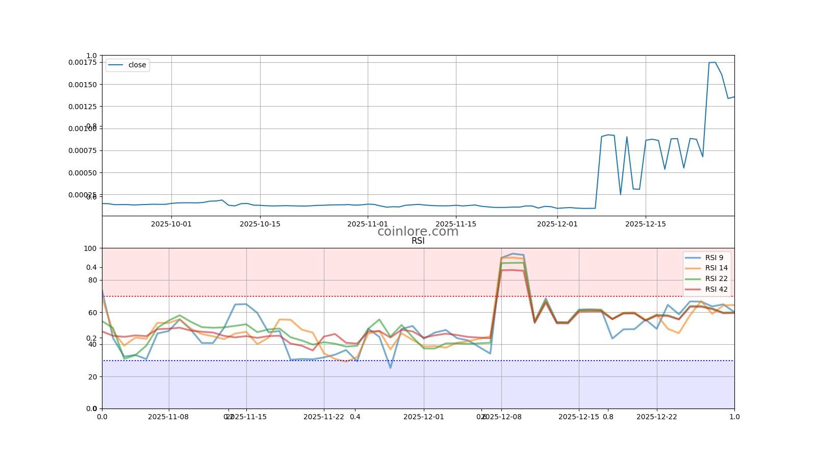 Myriad RSI indicator