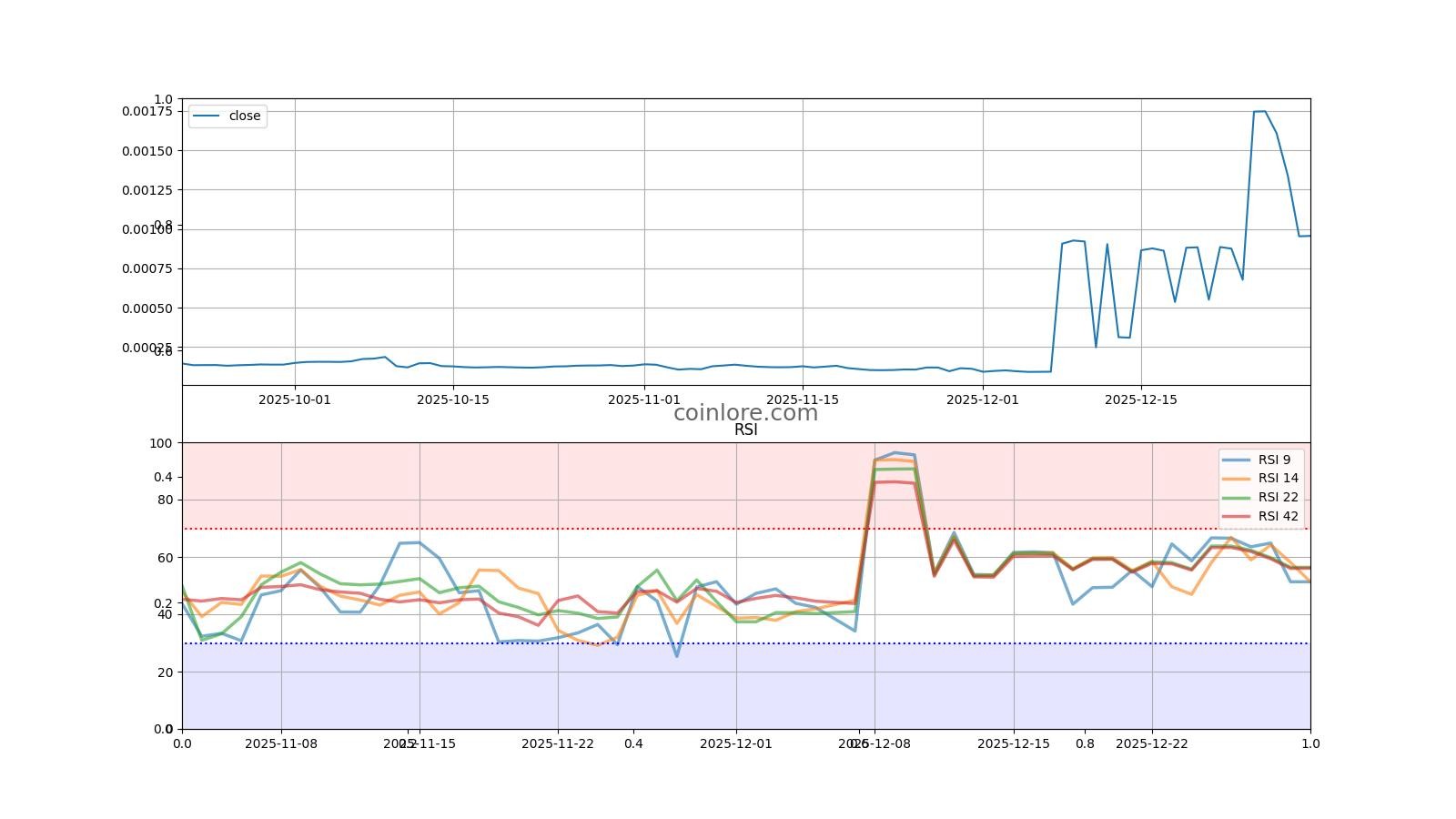 Myriad RSI indicator