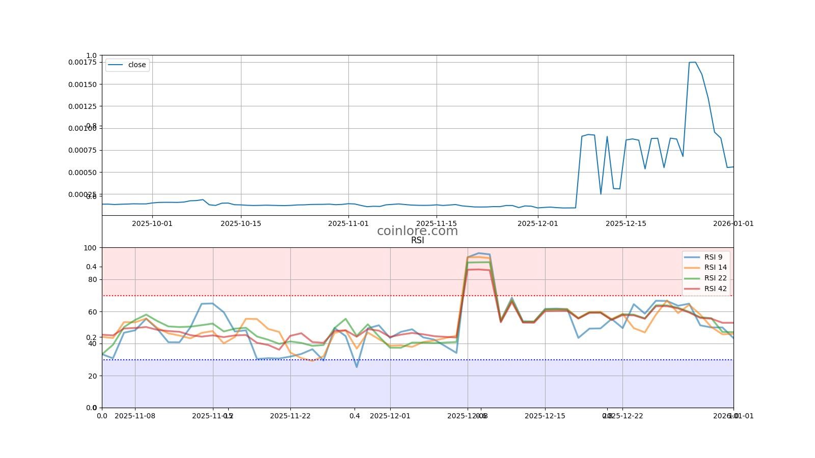 Myriad RSI indicator