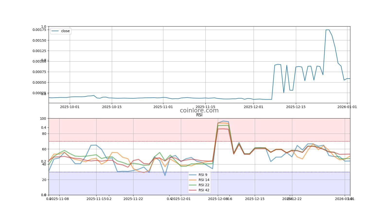 Myriad RSI indicator