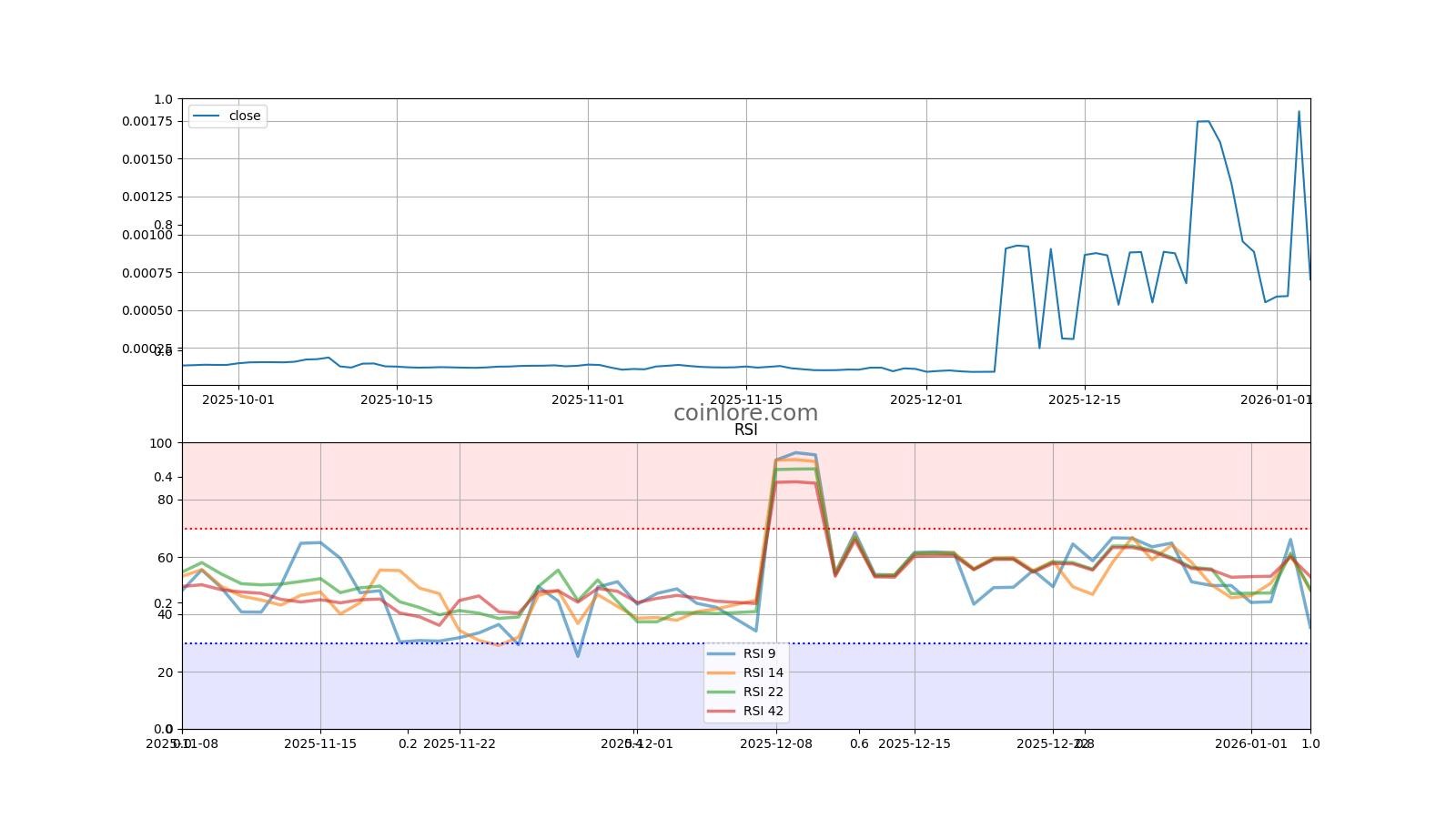Myriad RSI indicator
