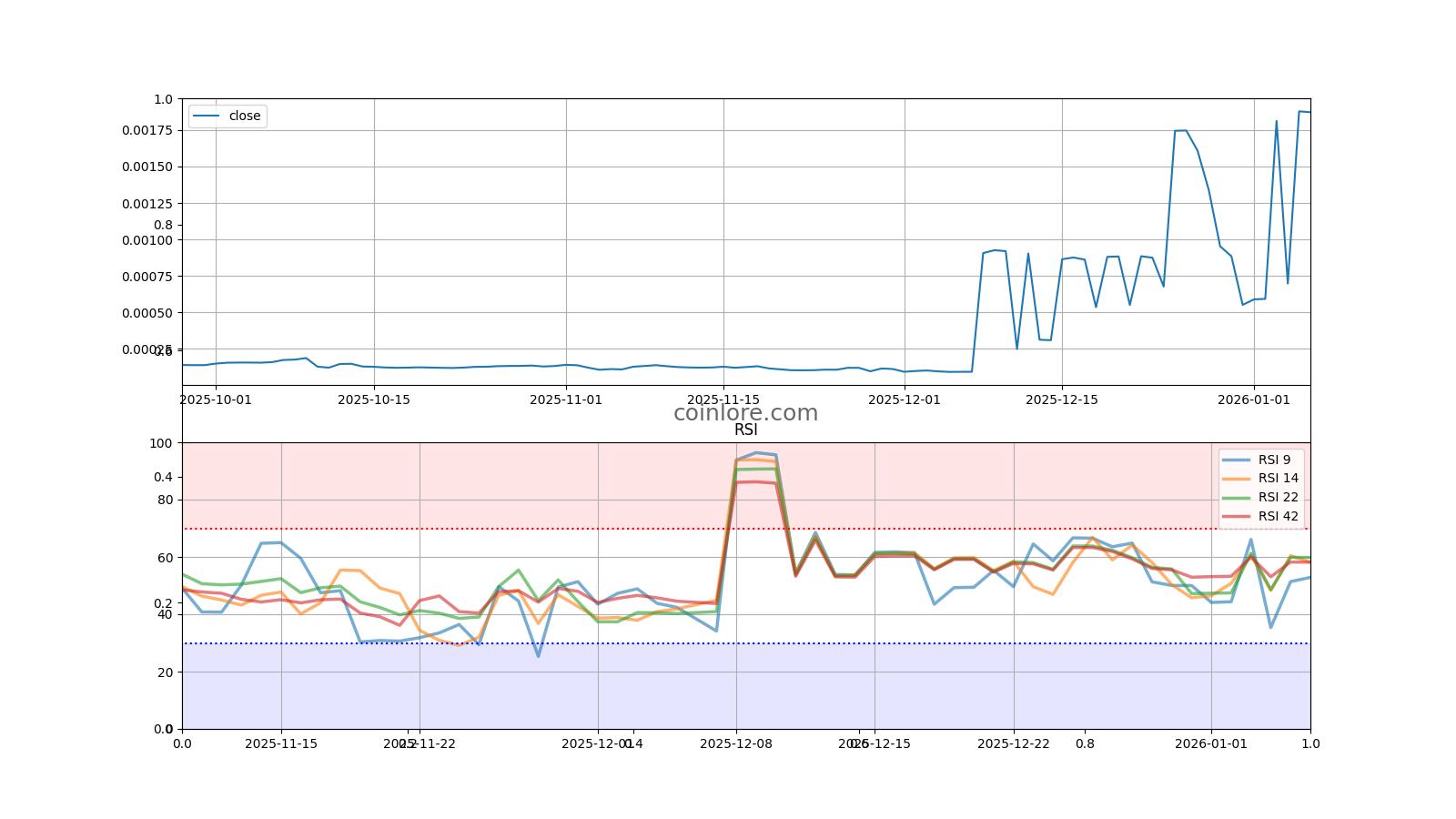 Myriad RSI indicator