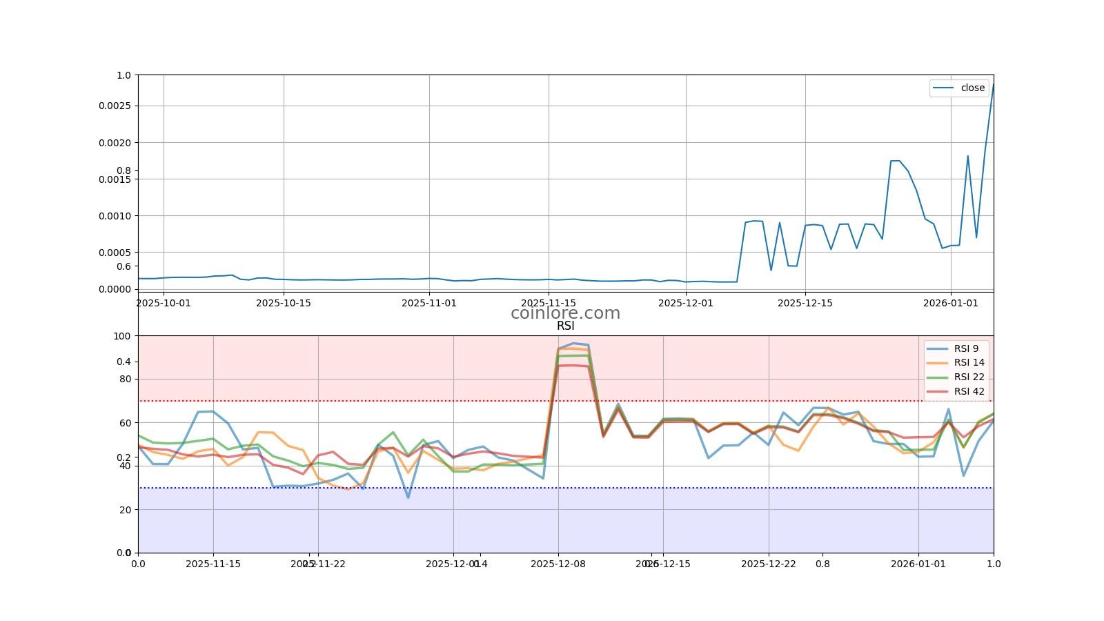 Myriad RSI indicator
