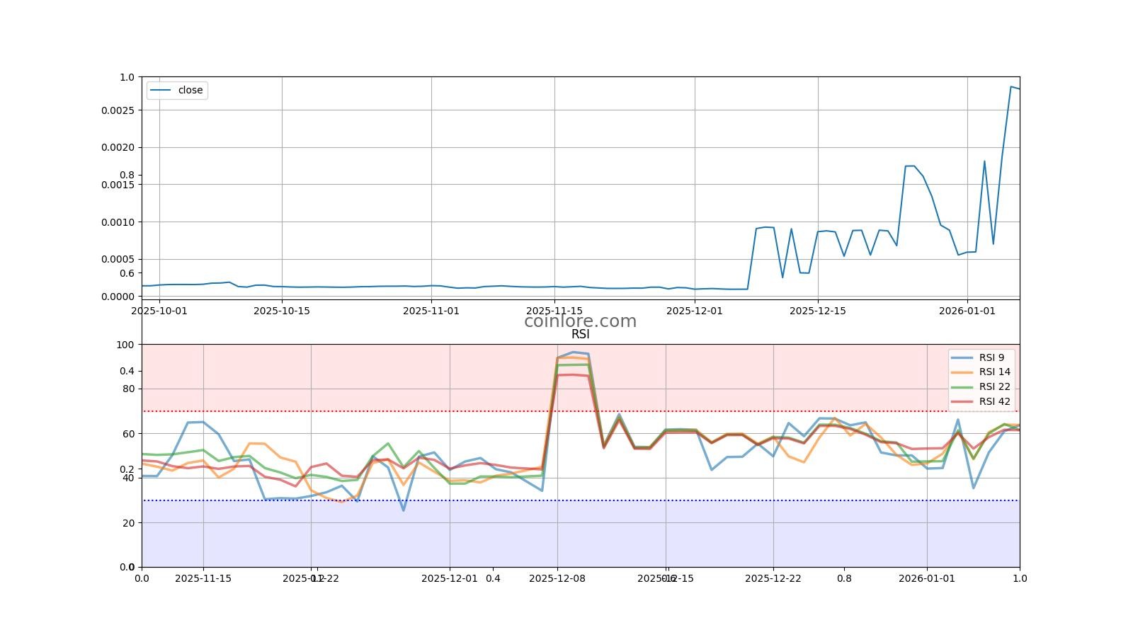 Myriad RSI indicator