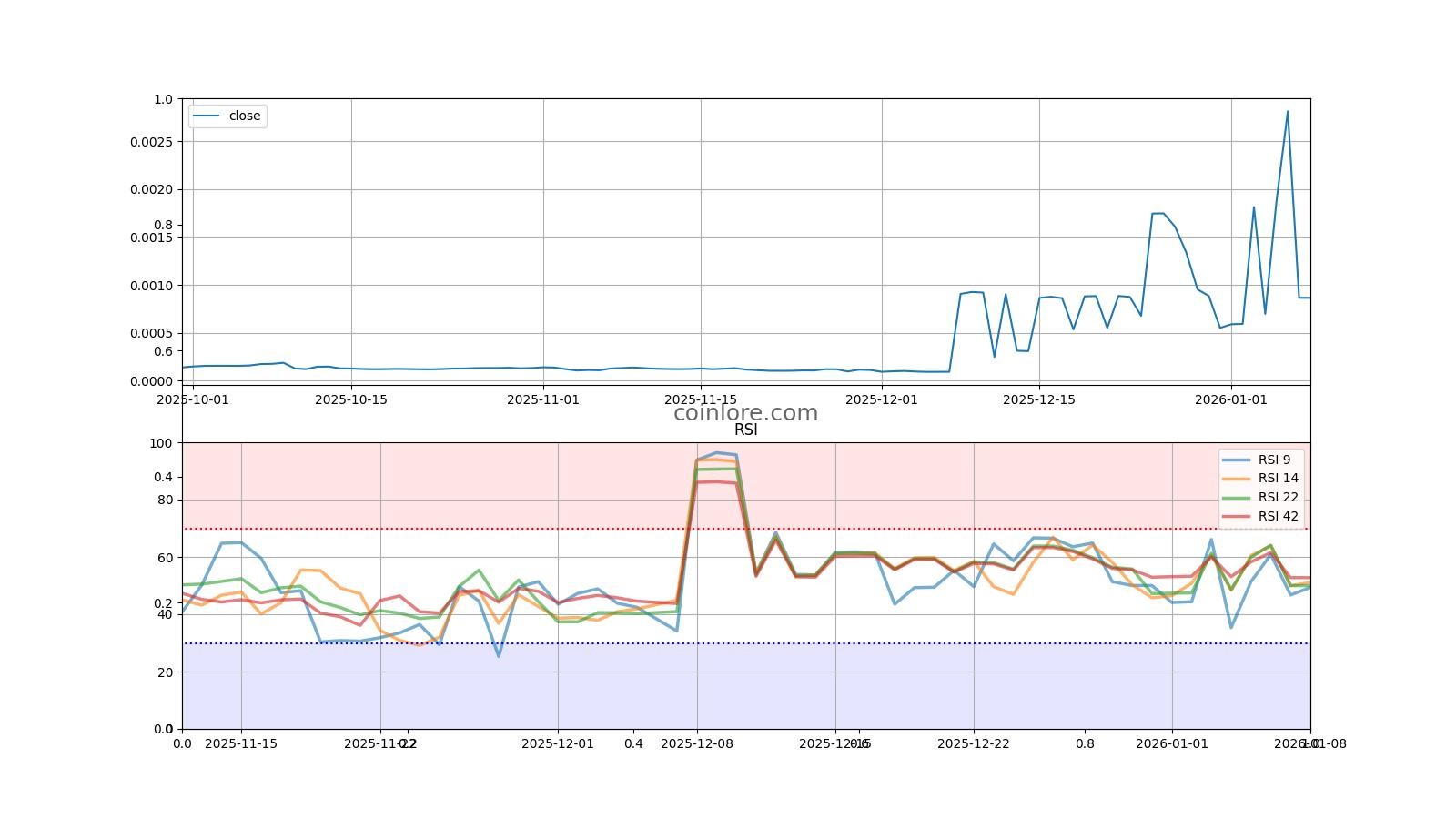 Myriad RSI indicator