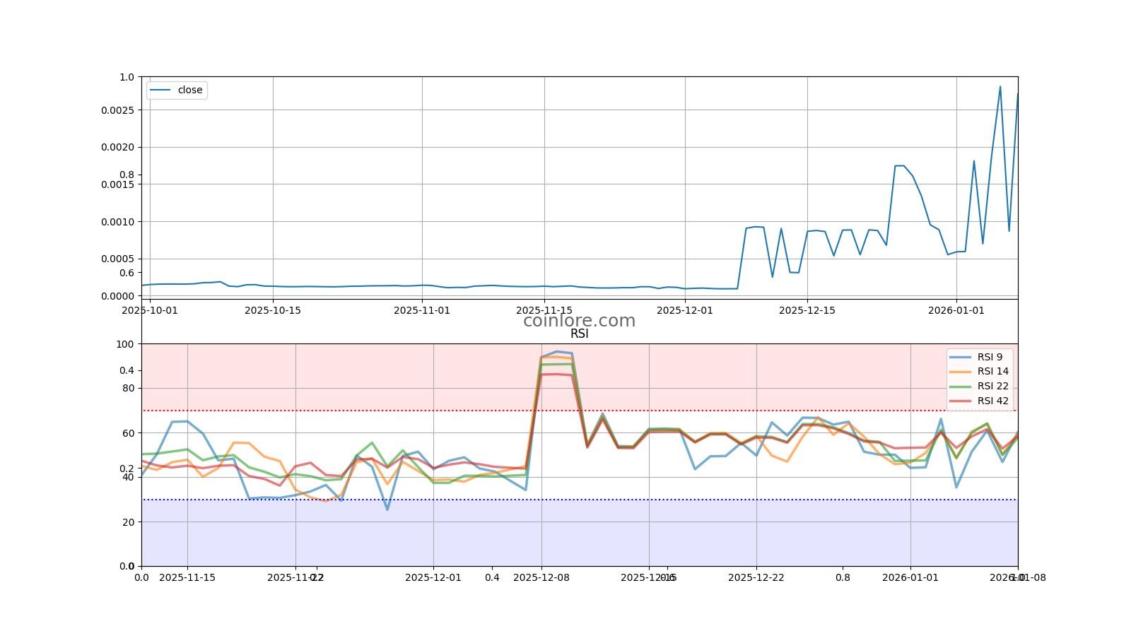 Myriad RSI indicator