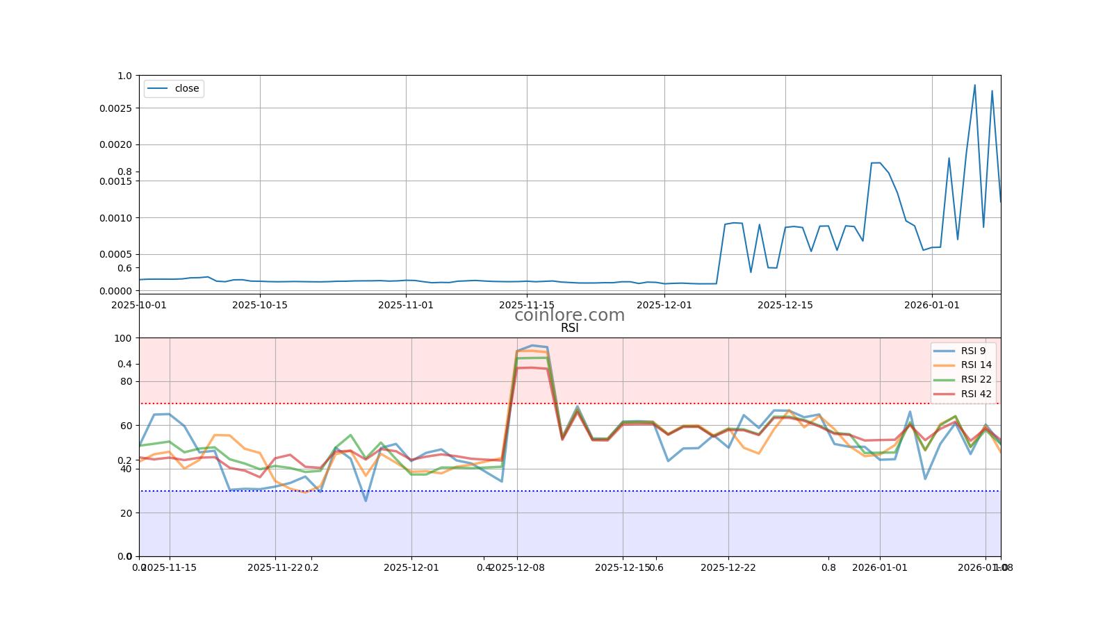Myriad RSI indicator