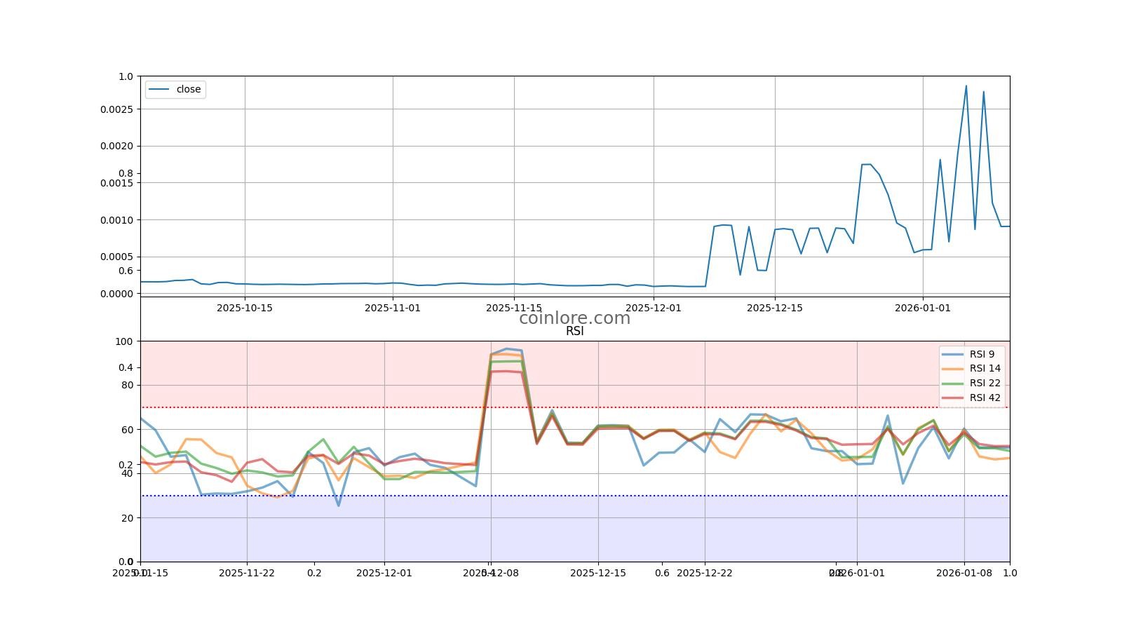 Myriad RSI indicator