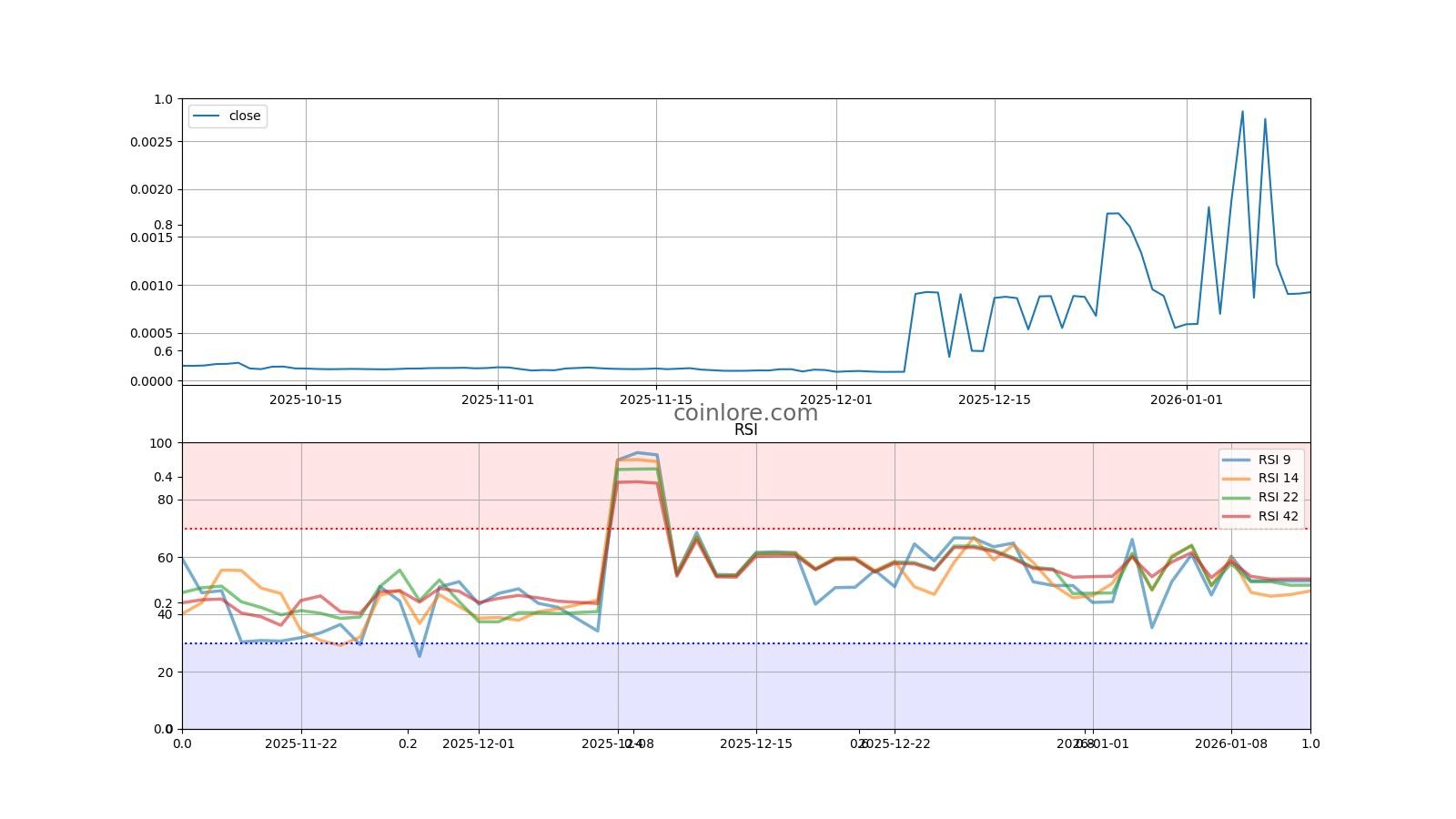Myriad RSI indicator