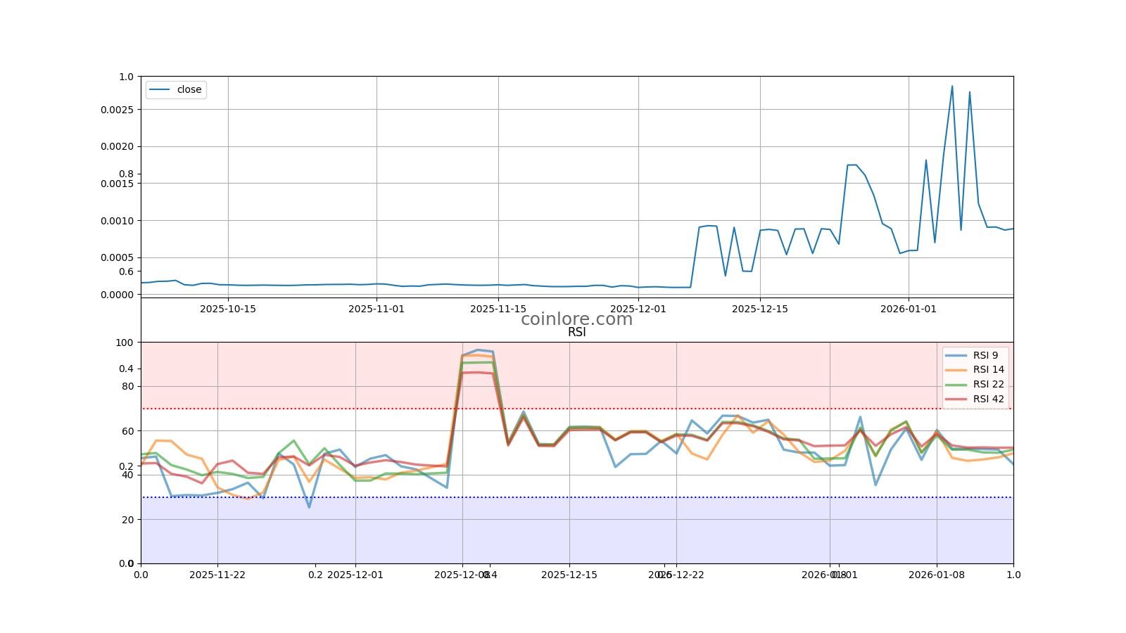 Myriad RSI indicator