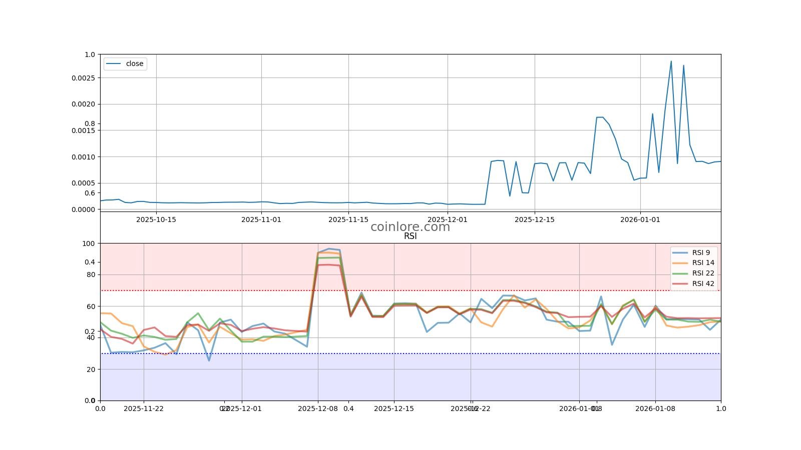 Myriad RSI indicator
