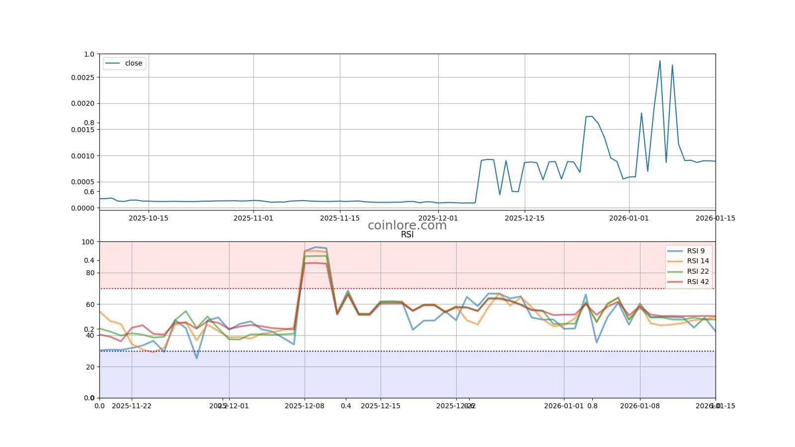 Myriad RSI indicator