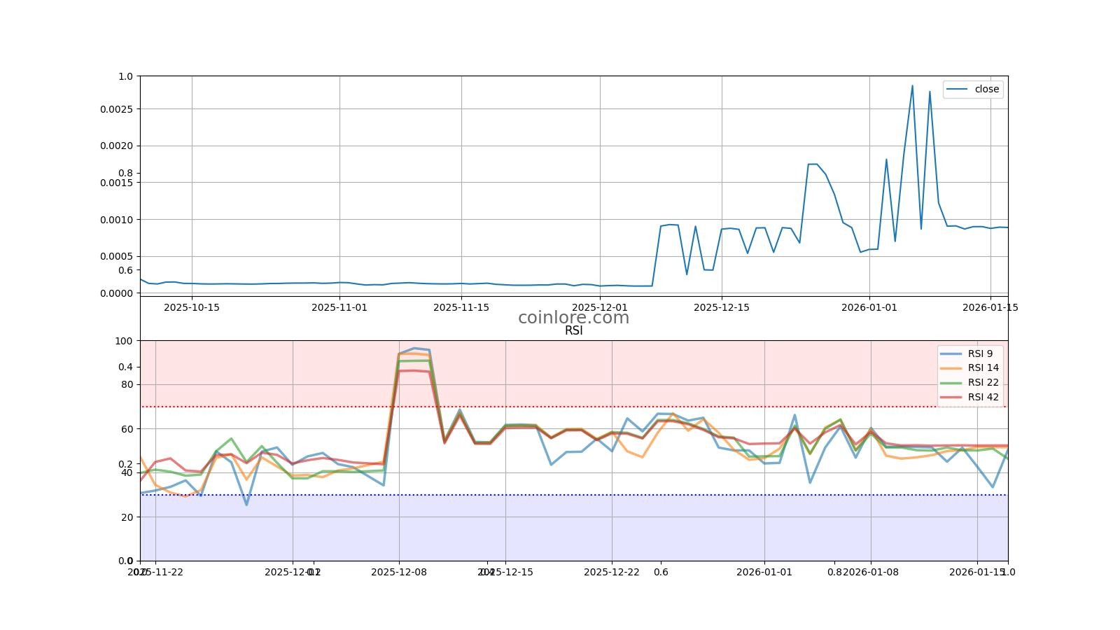 Myriad RSI indicator