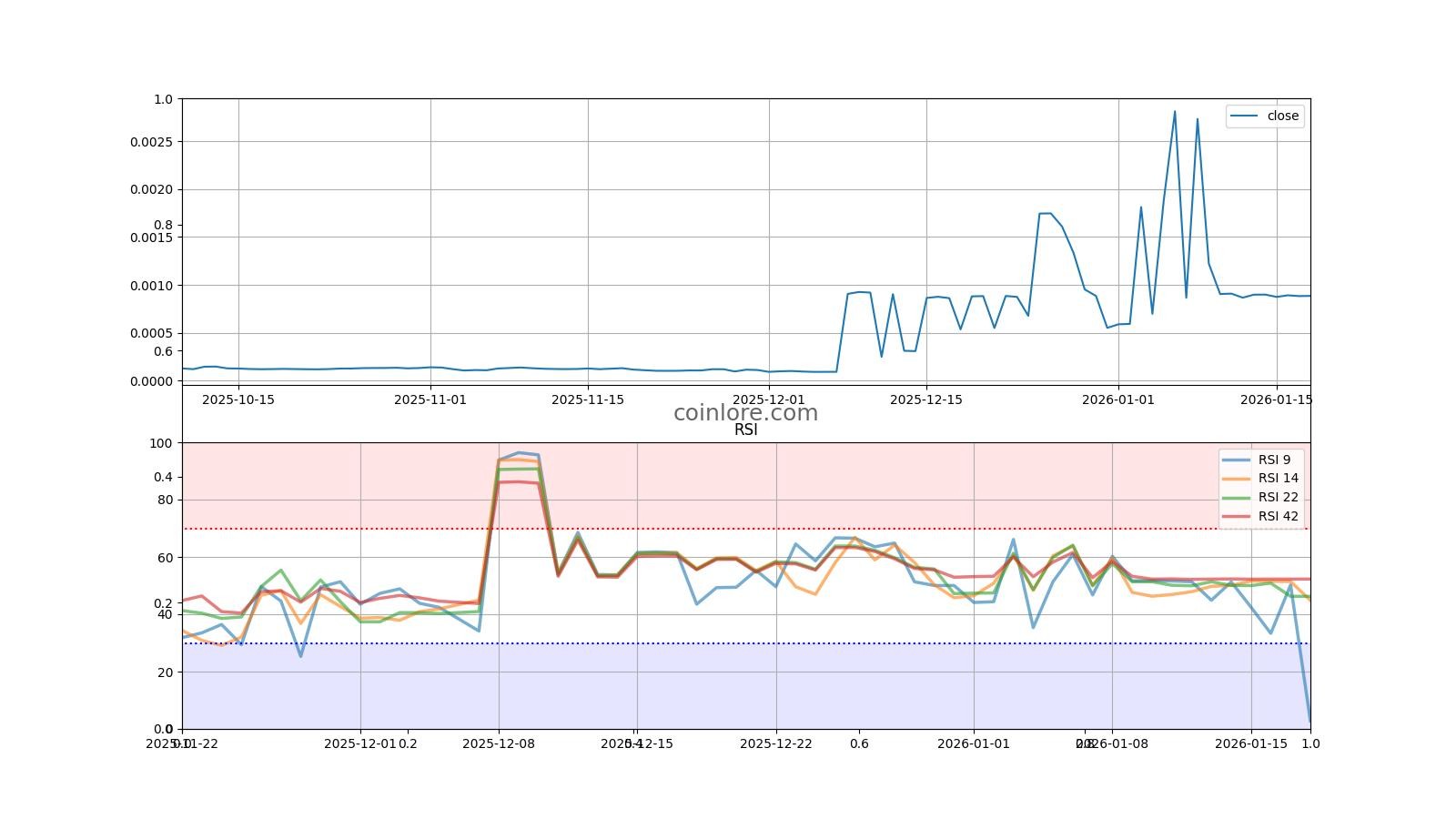 Myriad RSI indicator