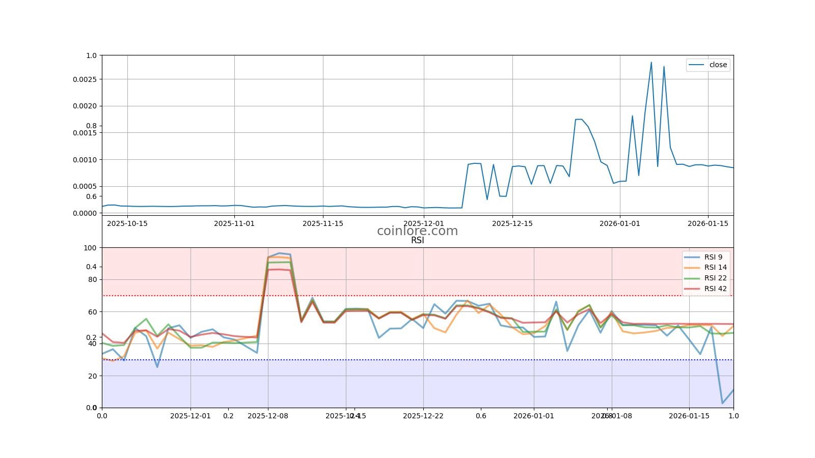 Myriad RSI indicator