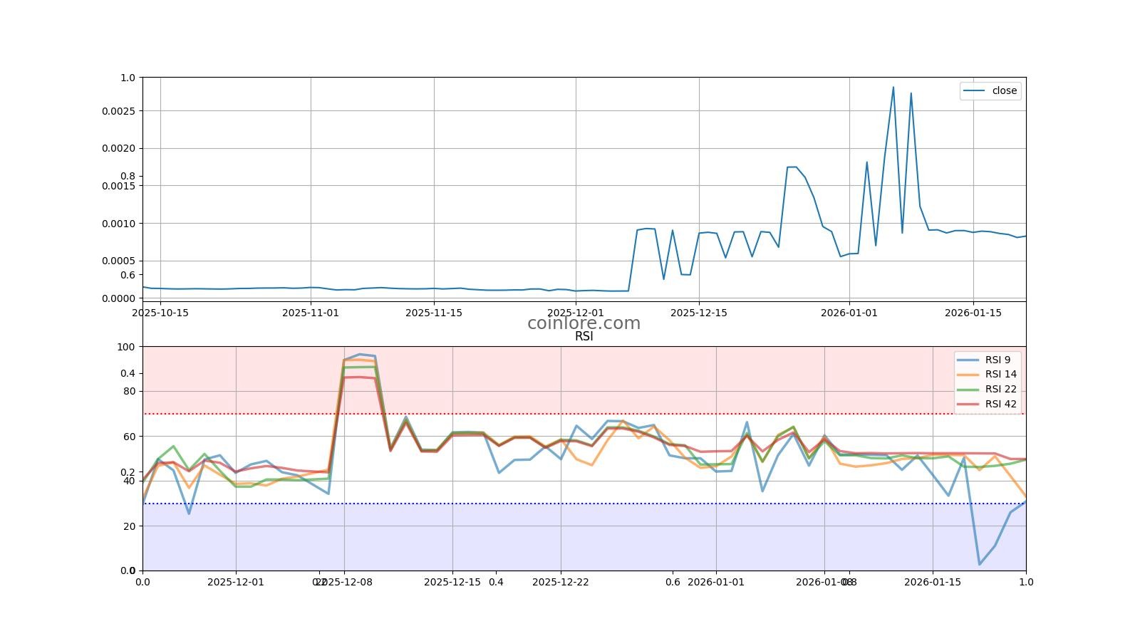 Myriad RSI indicator