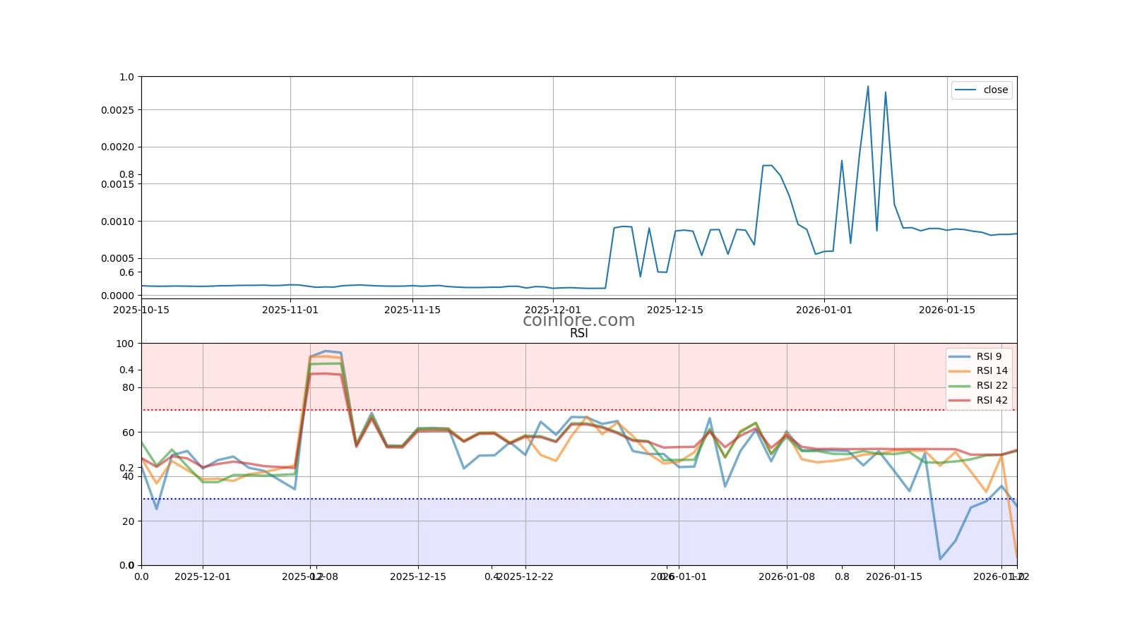 Myriad RSI indicator