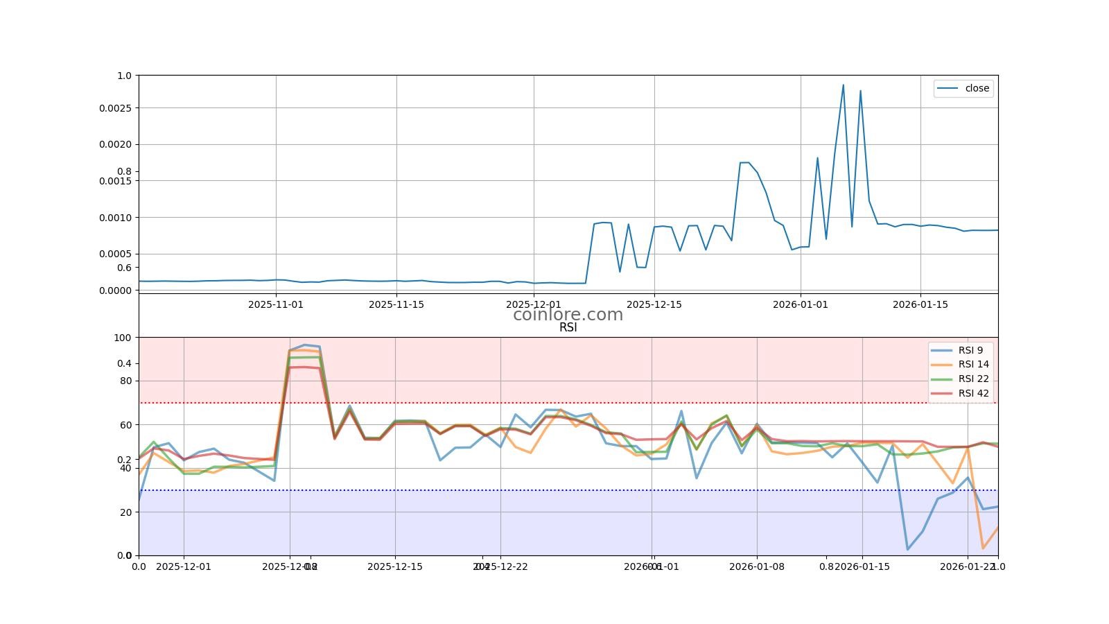 Myriad RSI indicator