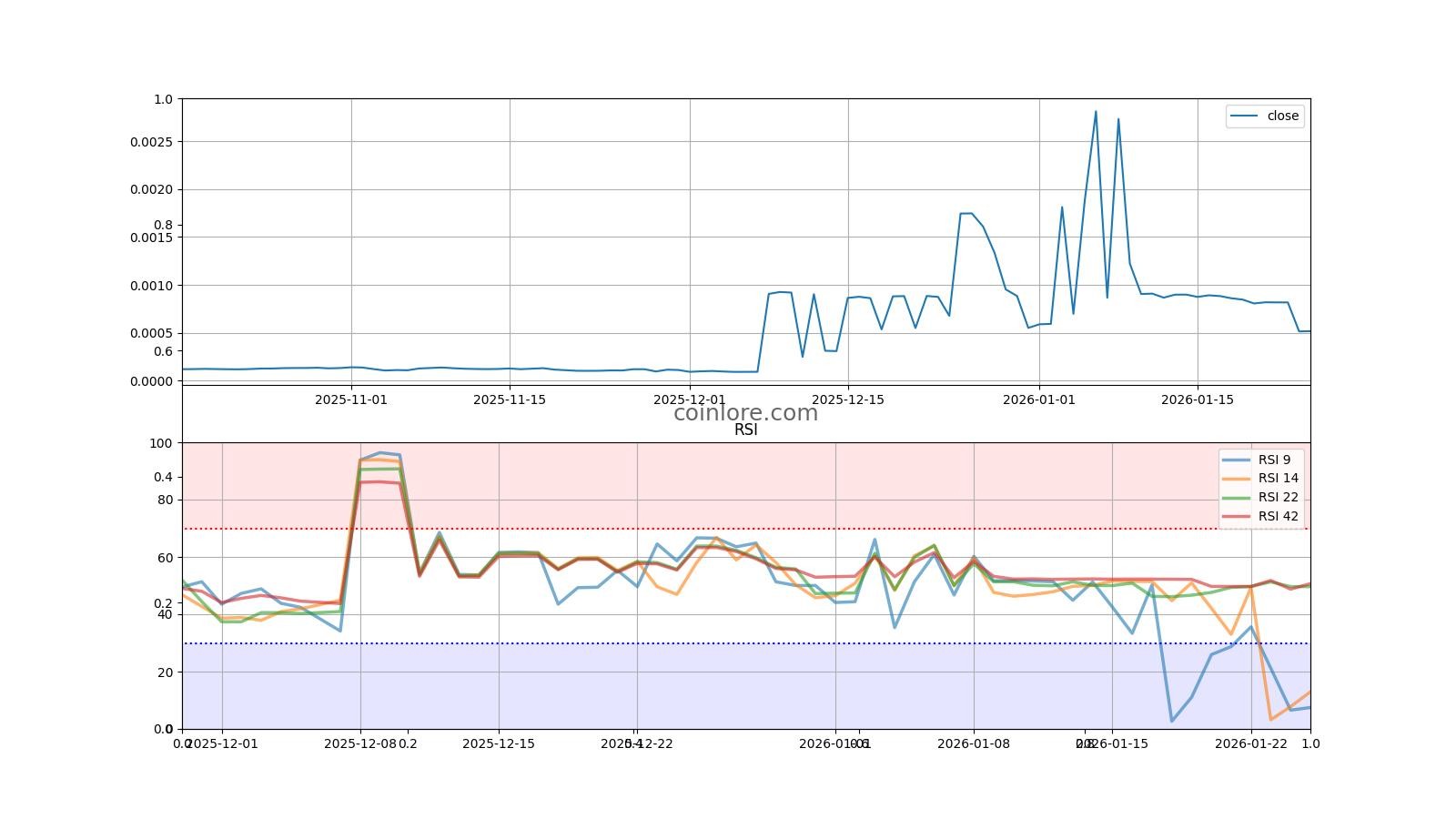 Myriad RSI indicator