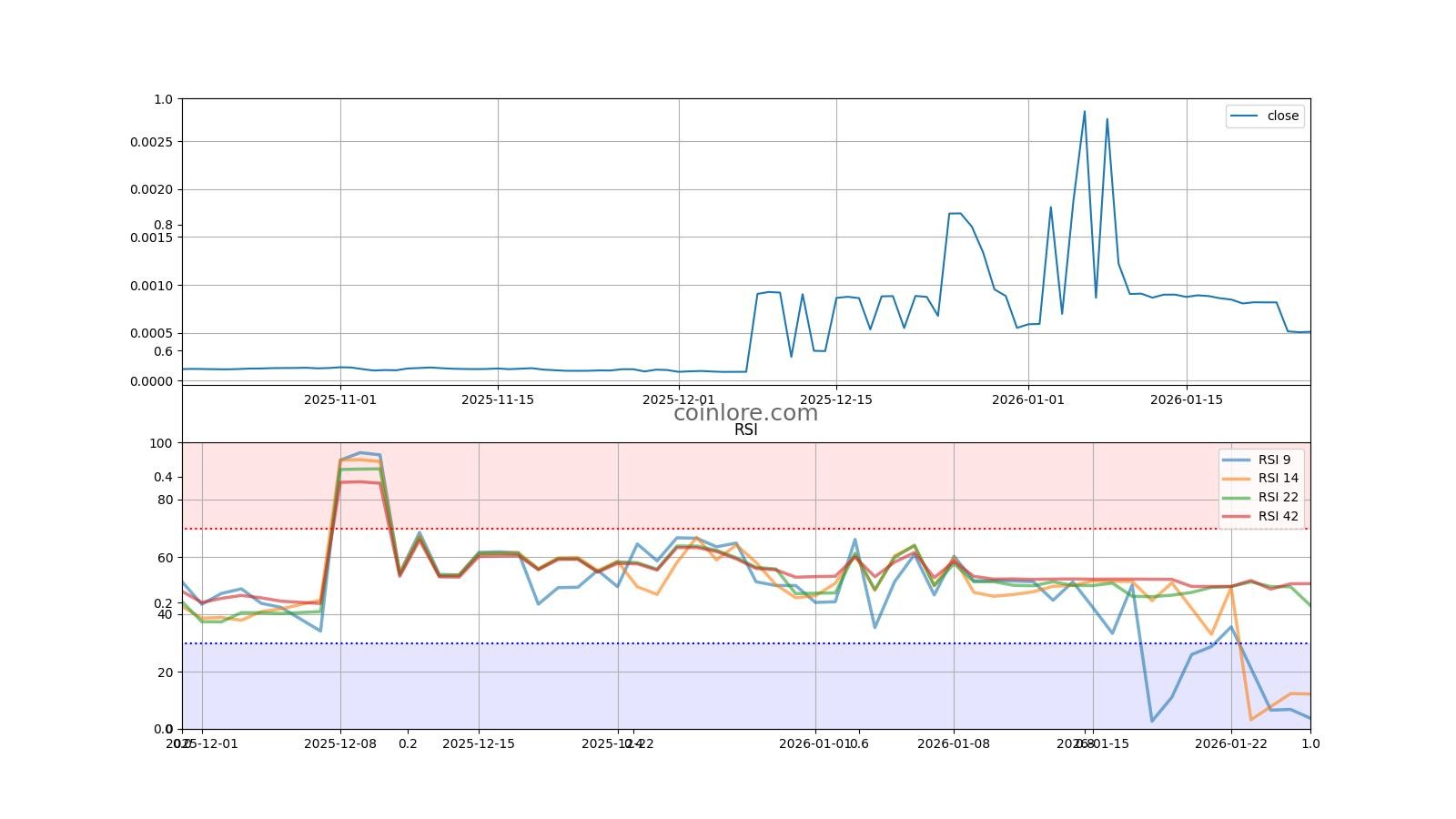 Myriad RSI indicator