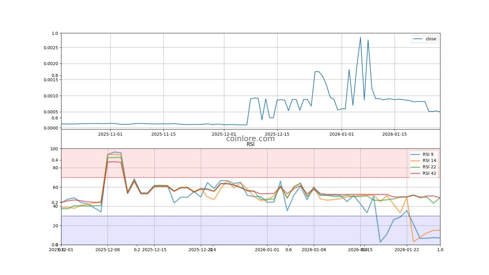 Myriad RSI indicator