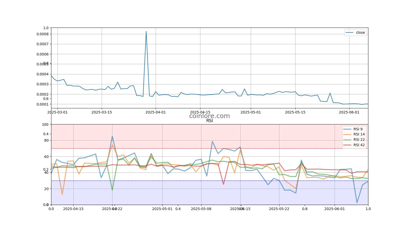 Myriad RSI indicator