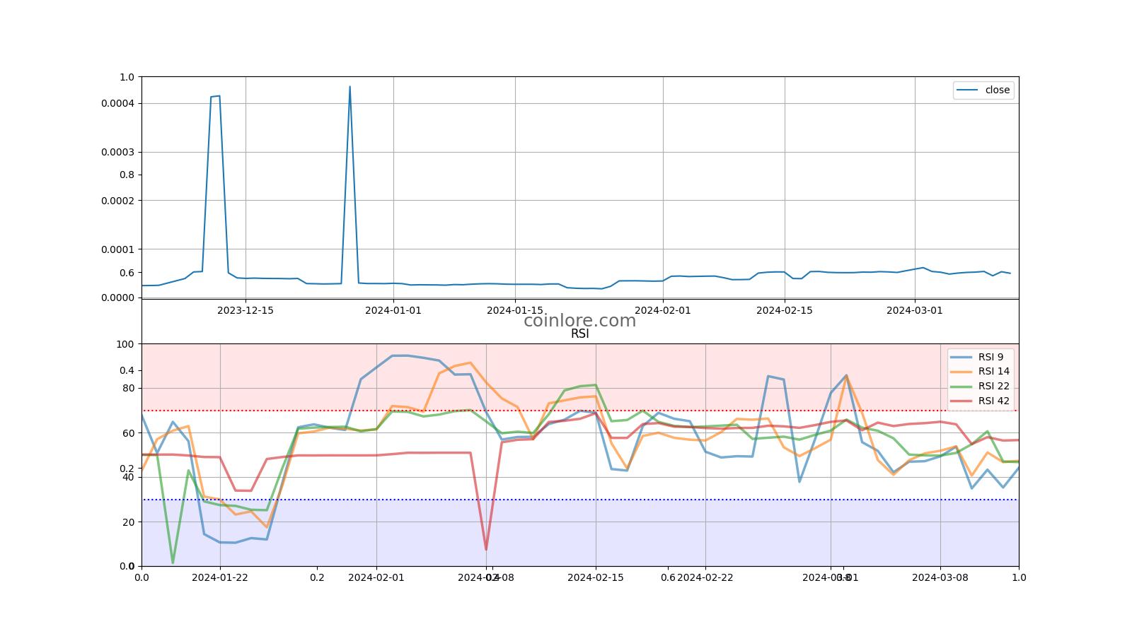 Myriad RSI indicator
