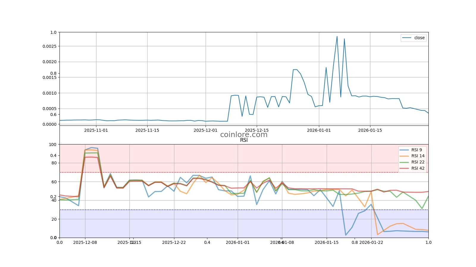 Myriad RSI indicator