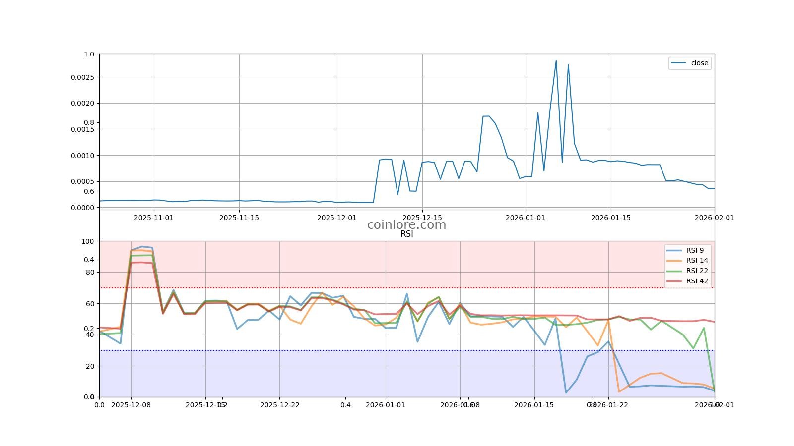 Myriad RSI indicator