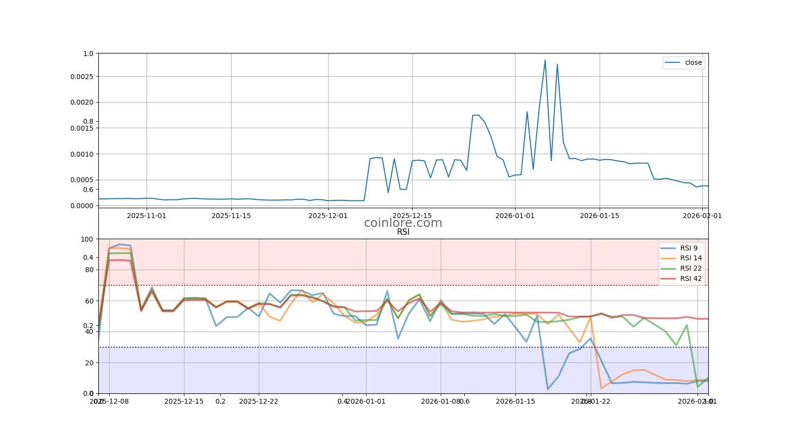 Myriad RSI indicator