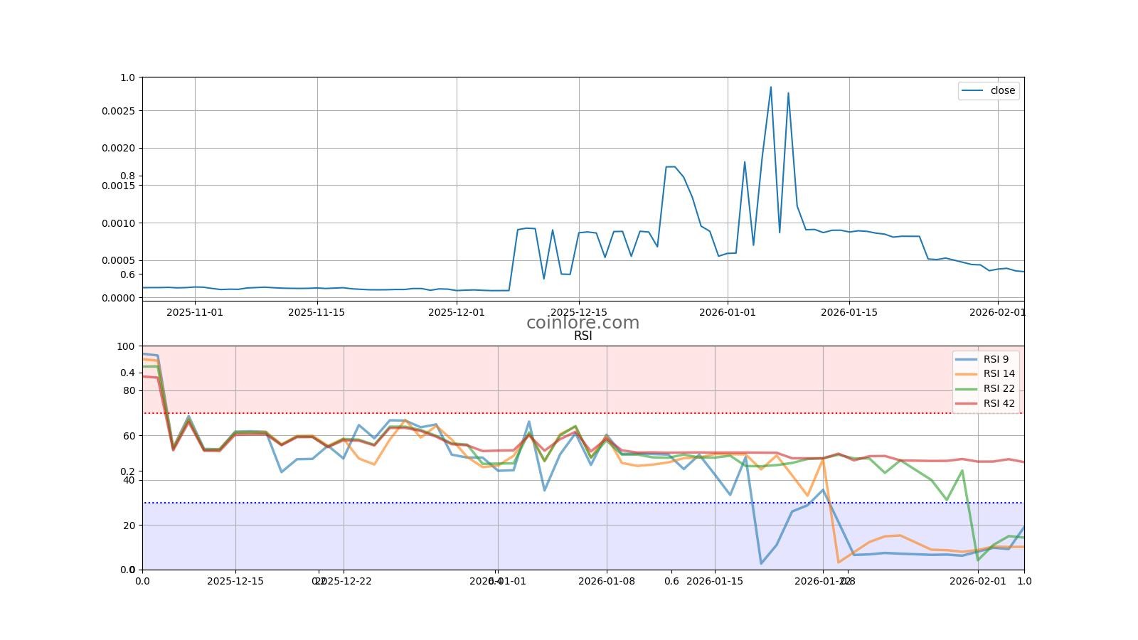 Myriad RSI indicator