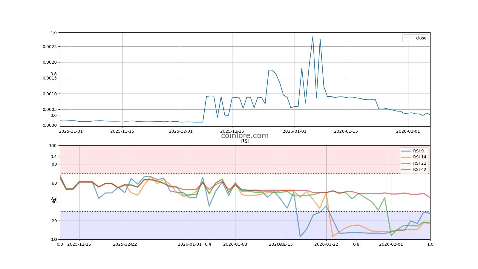 Myriad RSI indicator