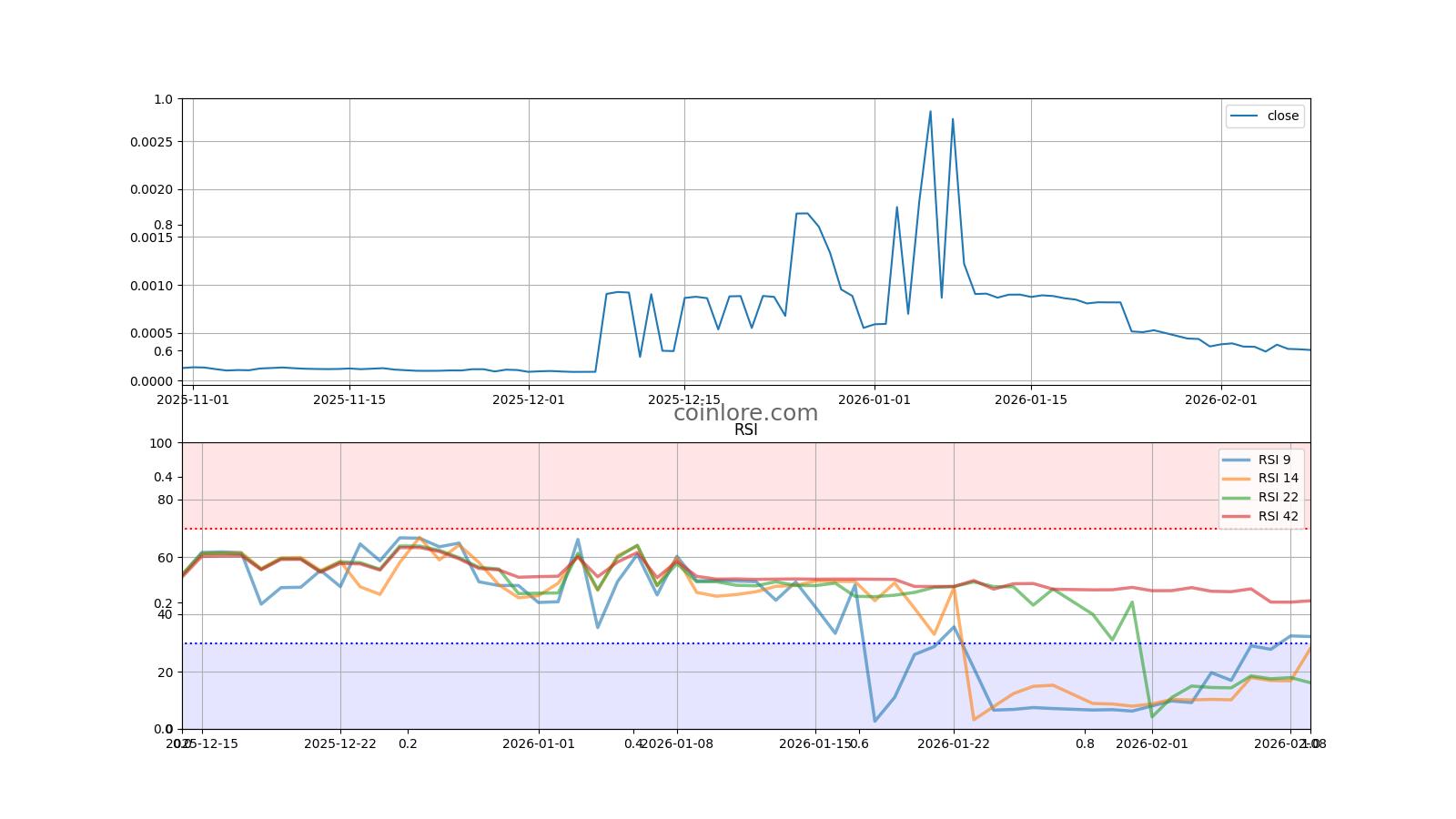 Myriad RSI indicator