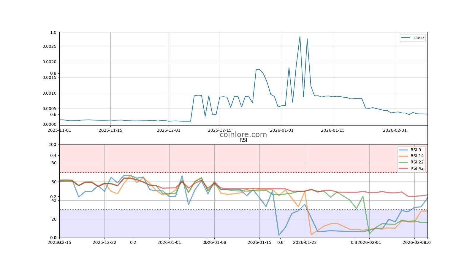 Myriad RSI indicator