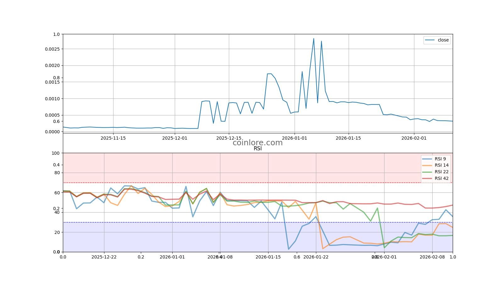 Myriad RSI indicator