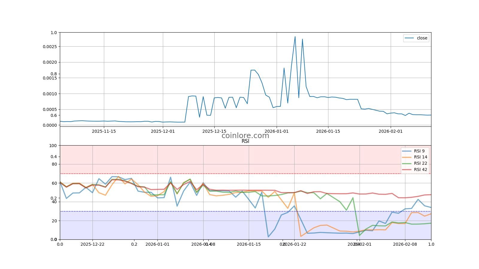 Myriad RSI indicator
