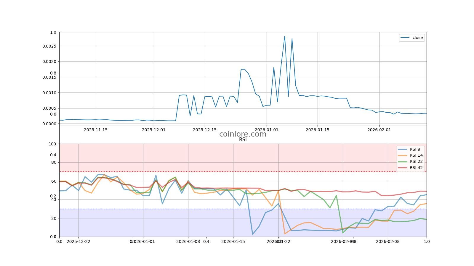 Myriad RSI indicator
