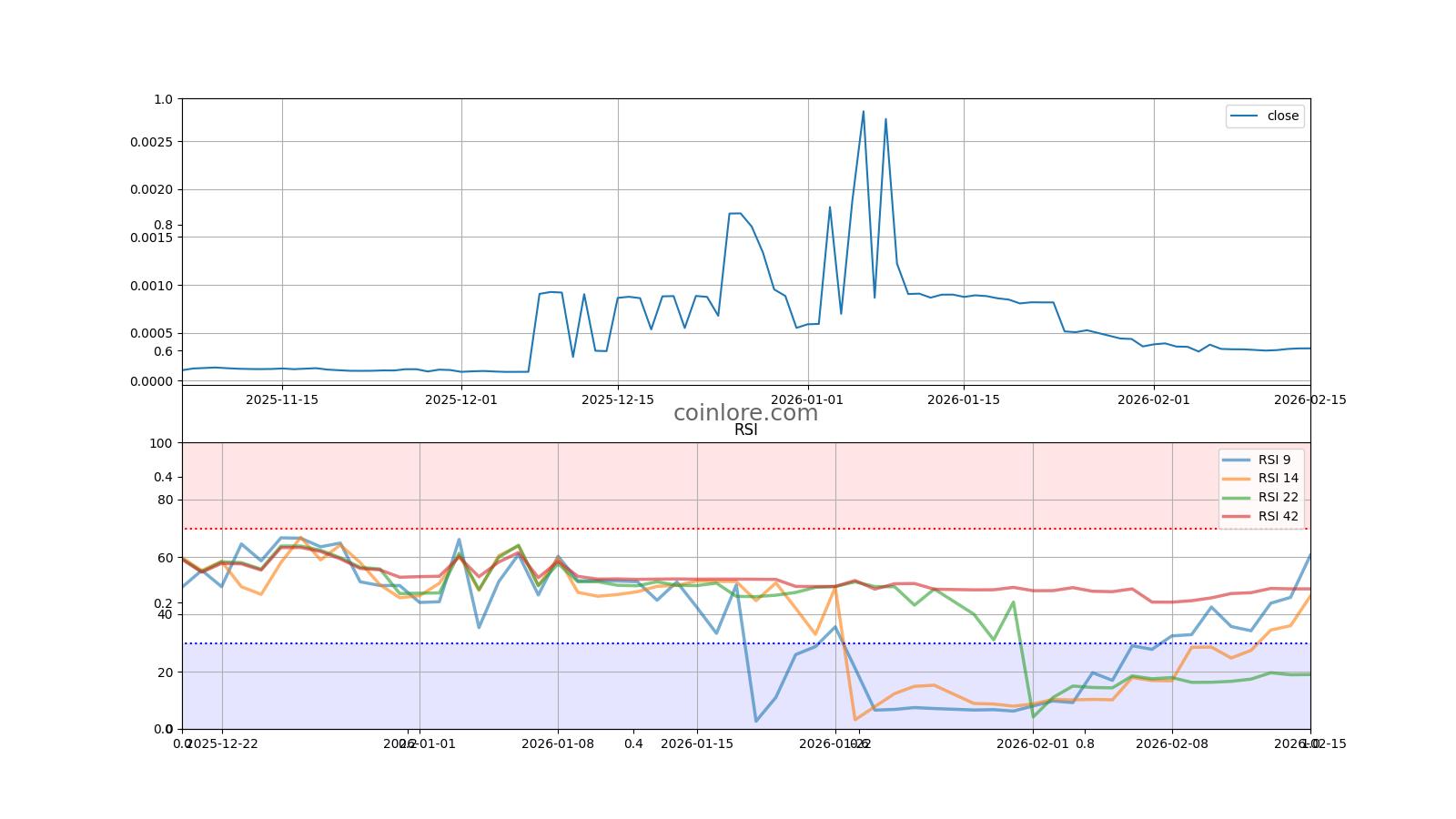 Myriad RSI indicator